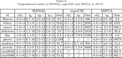 table 6 from a decomposition augmented lagrangian method for low rank semidefinite programming