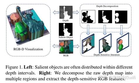 deep rgb d saliency detection with depth sensitive attention and automatic multi modal fusion 知乎