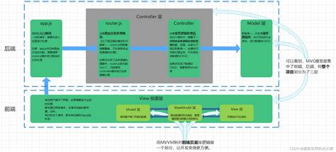 ajax、axios、fetch 用法、区别，跨域问题 服务器能解析 ajax post 请求的 data 参数 使用 fetch 却不能解析。 csdn博客
