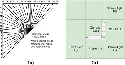 intra frame prediction used in hevc a angular modes b download scientific diagram