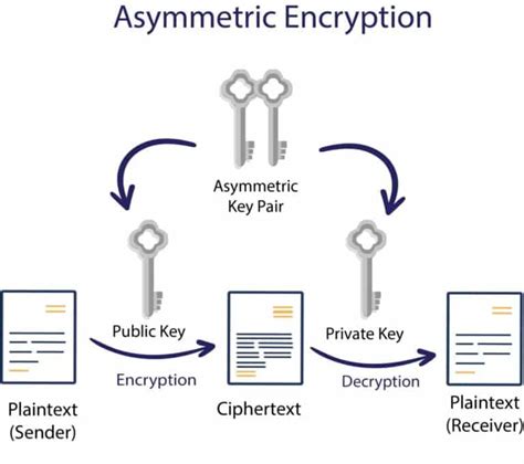 what is cryptography in security what are the different types of cryptography encryption