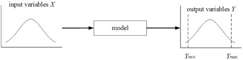 input uncertain parameters lead to uncertain model output download scientific diagram