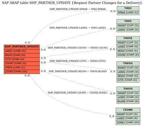 Sap Abap Update Table