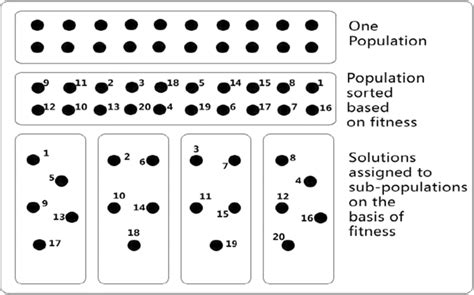 shuffled complex evolution partitioning technique sce download scientific diagram