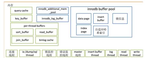 innodb存储引擎体系架构 墨天轮
