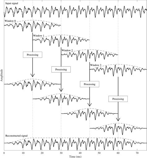 10 4 modified discrete cosine transform mdct — introduction to speech processing