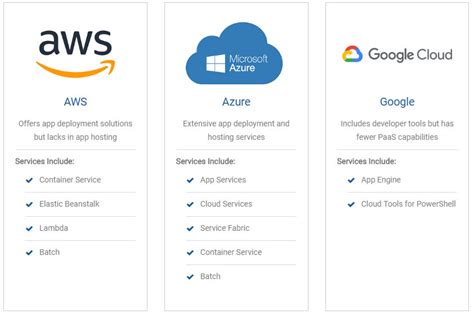 Full Comparison Aws Vs Azure Vs Google Cloud Best Choice For Your Business Dinarys