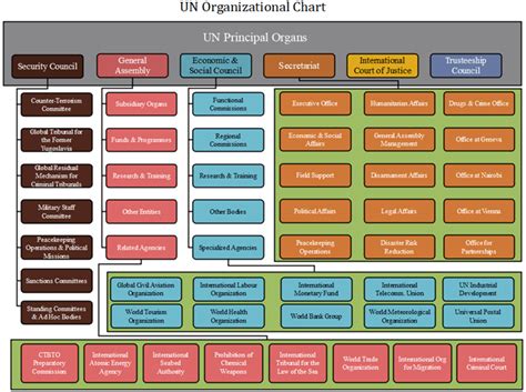 Un Organizational Chart A Visual Reference Of Charts Chart Master
