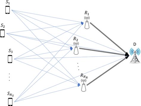 dynamic optimized cooperation in multi‐source multi‐relay wireless networks with random linear