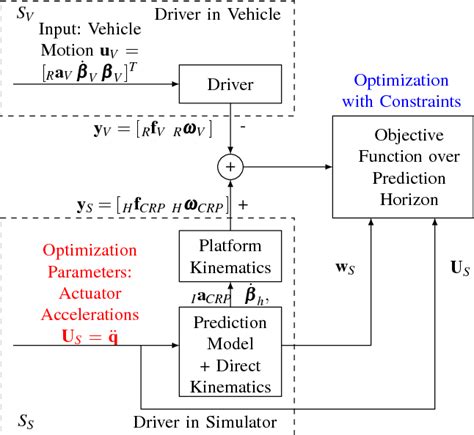 figure 1 from actuator based optimization motion cueing algorithm semantic scholar
