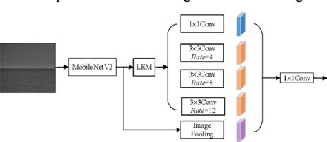 figure 2 from infrared small target detection algorithm based on improved deeplabv3 semantic