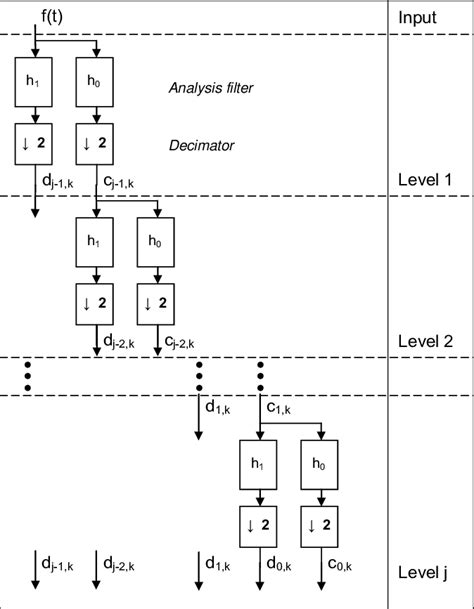 multi resolution analysis of discrete wavelet transform dwt download scientific diagram
