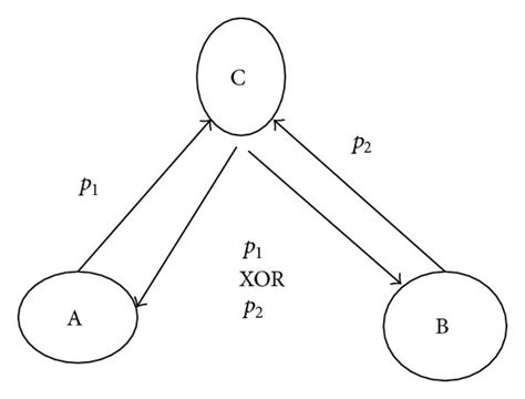 network coding in butterfly network download scientific diagram
