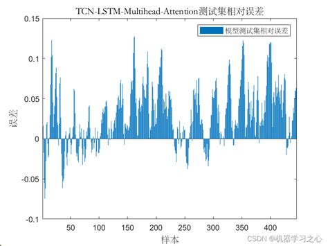 ei级 matlab实现tcn lstm multihead attention多头注意力机制多变量时间序列预测 tcn 多头 csdn博客