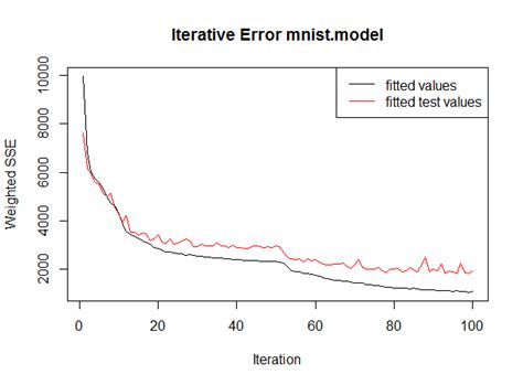 valence analytics neural network prediction of handwritten digits mnist in r