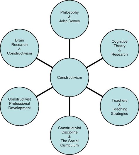Constructivist Learning Theory Constructivist Learning Theory
