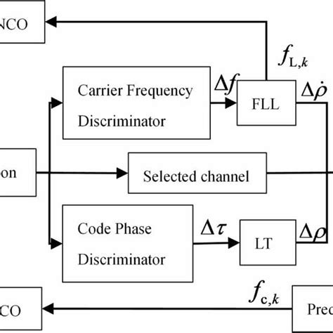 a schematic block diagram of the proposed gnss ins integrated download scientific diagram