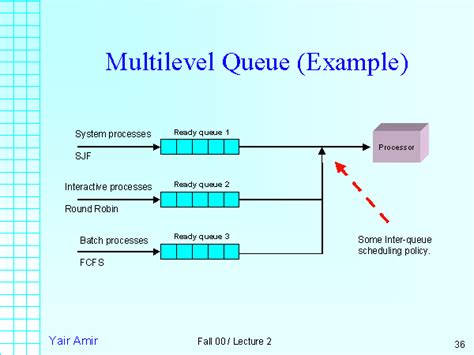 multilevel queue example