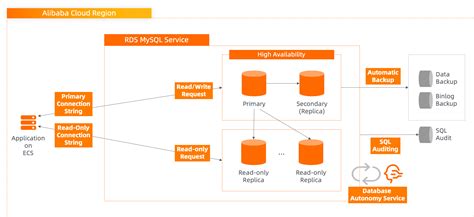 Quick Path To Create RDS MySQL High Availability Instance With Read