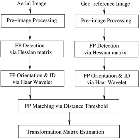 flowchart of the implemented speeded up robust features surf based download scientific
