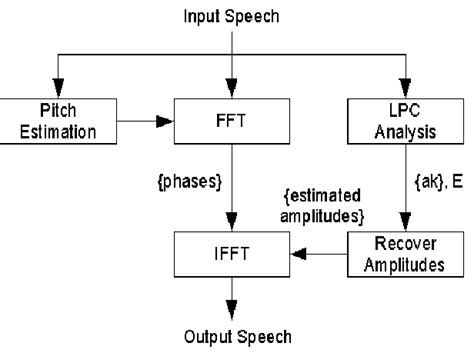 block diagram of lpc model download scientific diagram