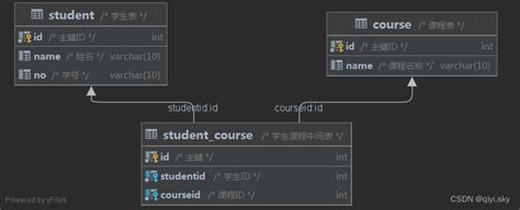 mysql数据库——多表查询（1） 多表关系（一对多、多对对多、一对一）、多表查询概述（概念、笛卡尔积、分类） 一对多的表 如何关联查询 csdn博客