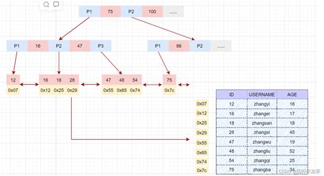 一文搞懂mysql索引所有知识点 mysql 索引在内存中吗 csdn博客