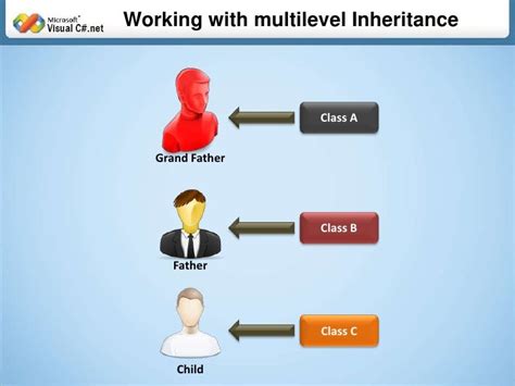 48 working with multilevel inheritance