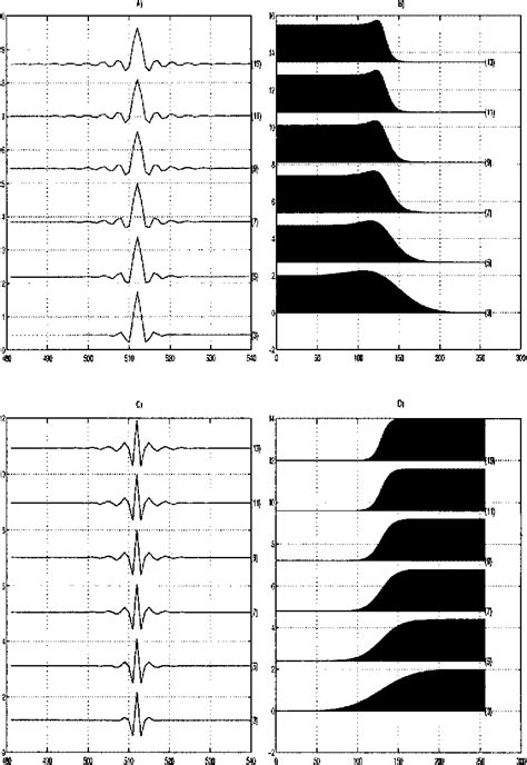 figure 3 from construction of biorthogonal discrete wavelet transforms using interpolatory