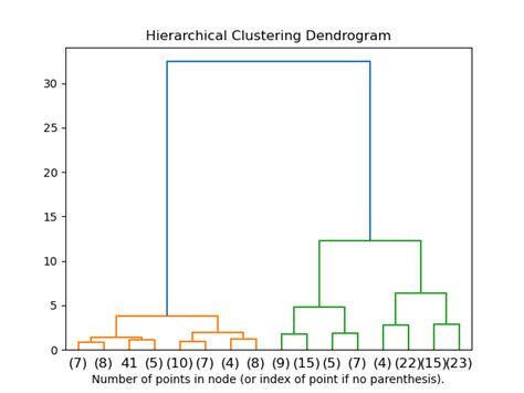 Plot Hierarchical Clustering Dendrogram Scikit Learn 1 7 Dev0
