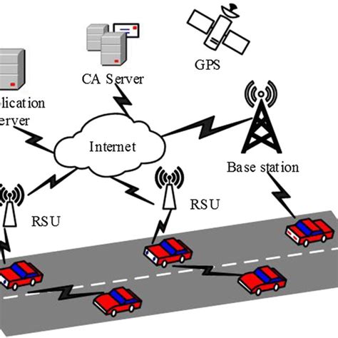 communication architecture of vehicular network download scientific diagram