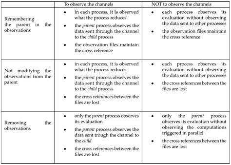 mathematics free full text a semantic framework to debug parallel lazy functional languages
