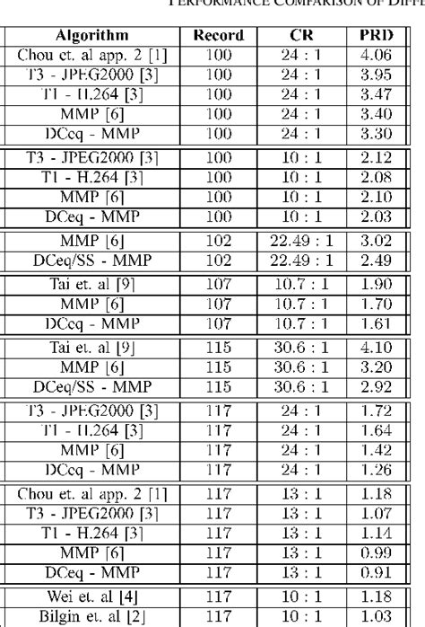 table i from on ecg signal compression with 1 d multiscale recurrent patterns allied to