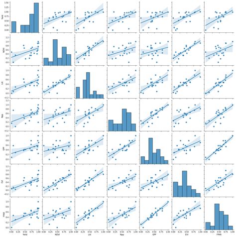 Show Statistical Information On Regression Plot Using Seaborn In Python