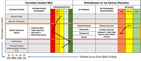 End To End Value Chain Management Focused On The Customer Journey
