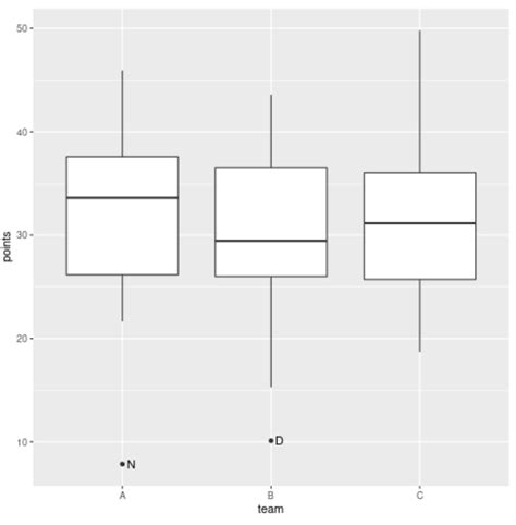 methods to label outliers in boxplots in ggplot2 statsidea learning statistics
