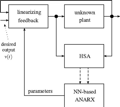 figure 2 from adaptive output feedback linearization for a class of nn based anarx models