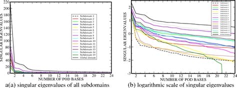 figure 3 from domain decomposition non intrusive reduced order modelling of non linear flow