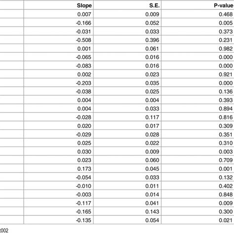 weighted least squares regression slope standard error s e download table