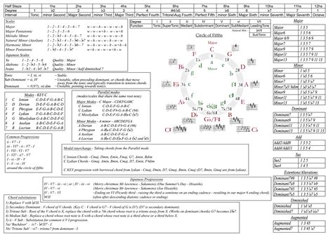 Music Theory Concepts List Music Theory Basics In The First Post Of