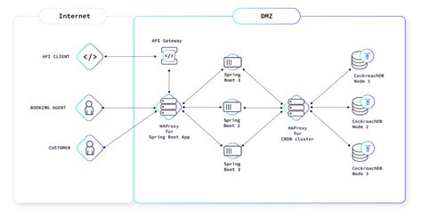 cloud native java persistence layer using cockroachdb and hibernate laptrinhx
