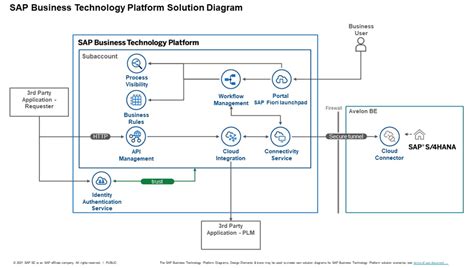 SAP BTP Hackathon Material Creation Flow Avelon Be