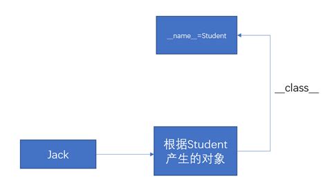 【python进阶】实战python面向对象基本编程 腾讯云开发者社区 腾讯云