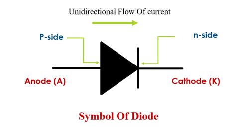 Diode SYMBOL TYPES WORKING Characteristics Applications Quick Learn