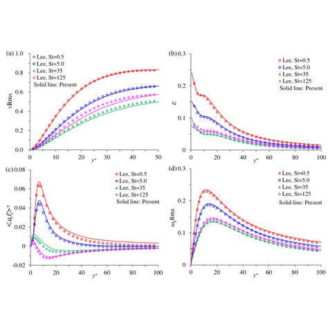 pdf cp3d a comprehensive euler lagrange solver for direct numerical simulation of particle