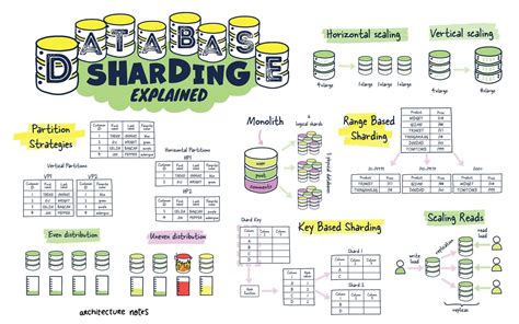 Database Sharding Explained By Mahdi Yusuf