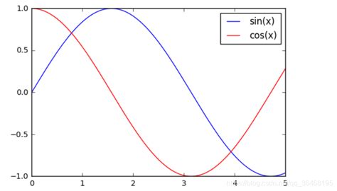 使用python的matplotlib pyplot绘制图像时添加图例 matplot pyplot 添加图例 csdn博客