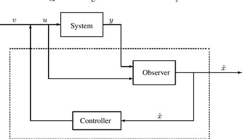 figure 1 from observer and observer based h∞ control of generalized hamiltonian systemscontrol
