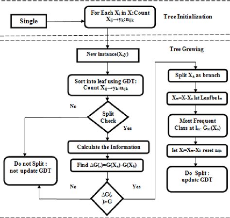 figure 1 from efficient gaussian decision tree method for concept drift data stream semantic