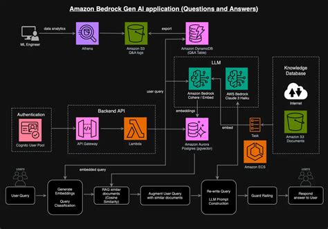 Community AWS Bedrock Generative AI Application Architecture